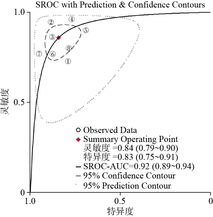 深度学习在检测牙周放射学骨丧失中的应用——系统评价与Meta分析
